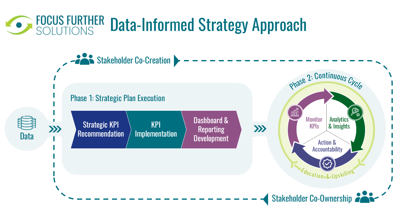 Data-informed Strategy - Focus Further Solutions Data-informed Strategy - Focus Further Solutions
